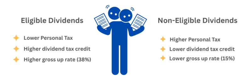 Choosing Between Salary And Dividends: What’s Better For Small Business ...